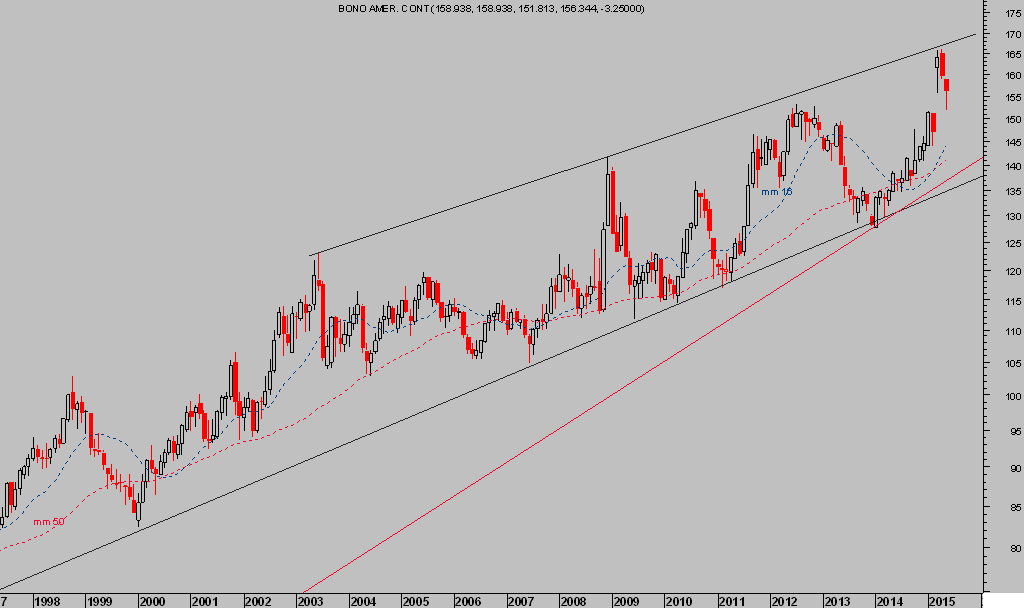RELACIÓN PIB, FED Y BOND VIGILANTES. T-BOND. DOW TRANSPORTES - THE WALL ...