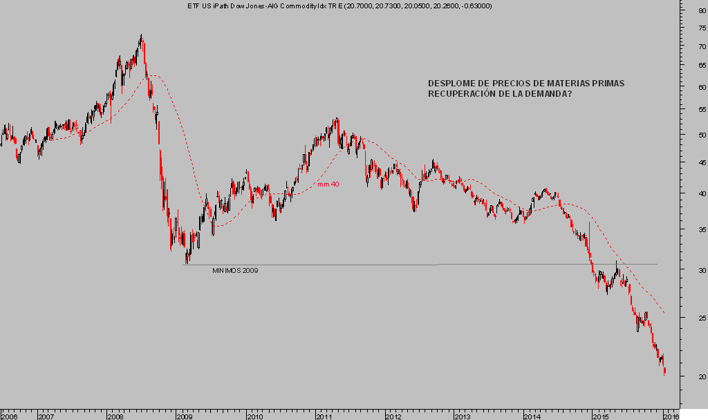 ECONOMÍA GLOBAL Y AUTORIDADES ENFANGADAS. COMMODITIES y SP500 ...